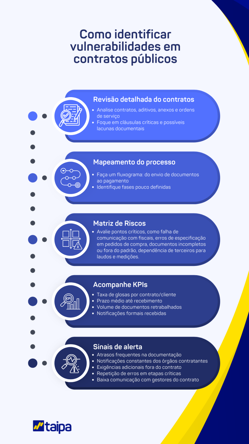 Glosa em contratos públicos: como proteger o fluxo de caixa | Taipa